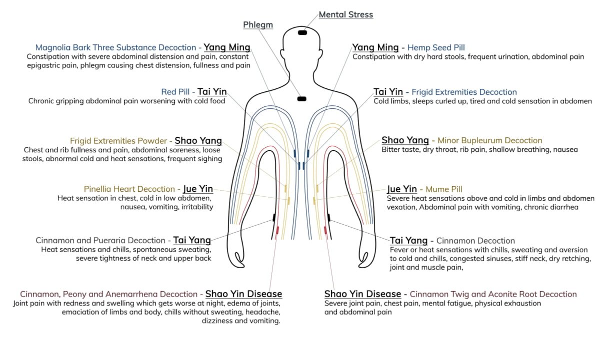 What is classical shang han lun Chinese herbalism? - The Acupuncture Clinic